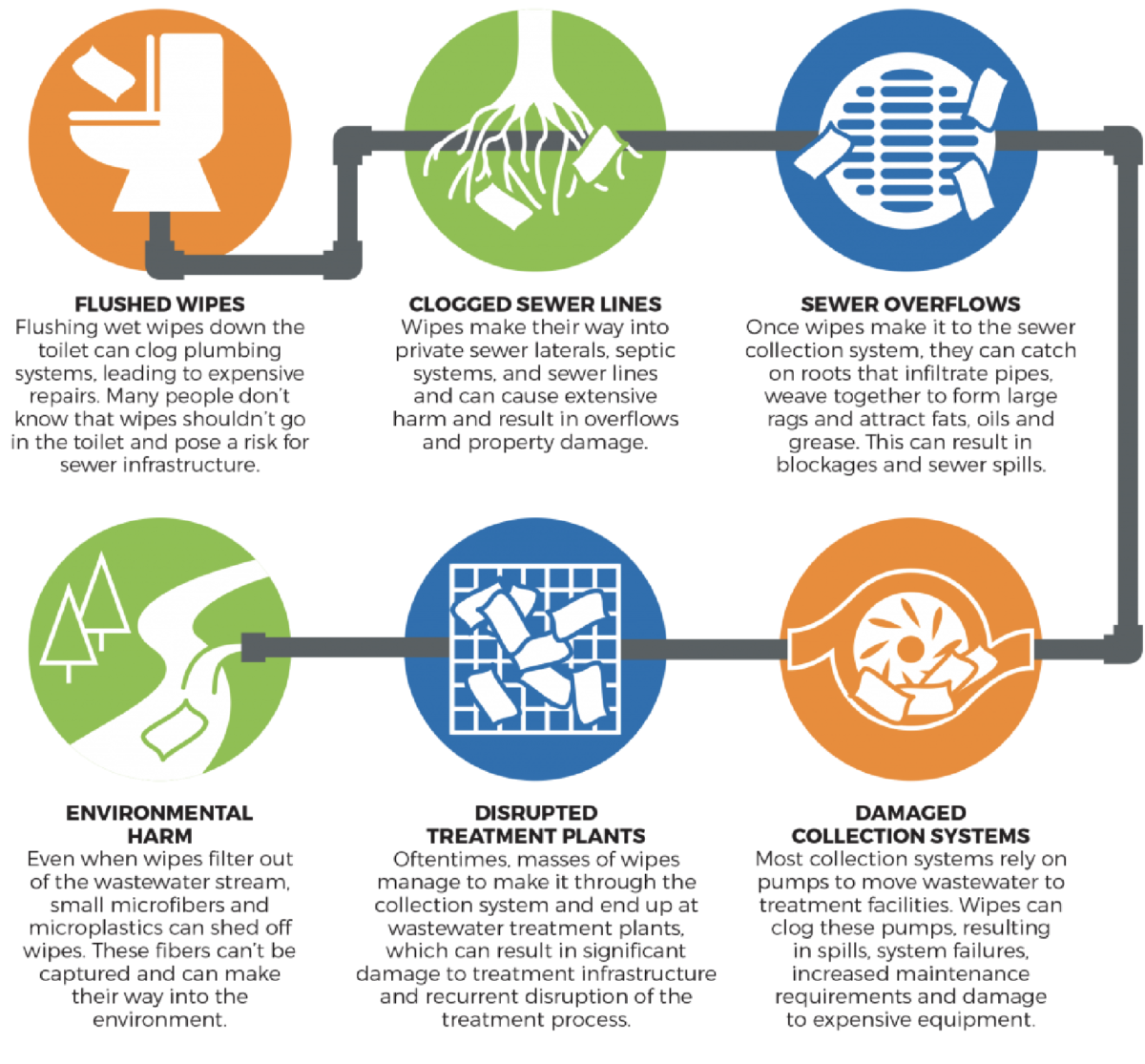 Sewer – West County Wastewater