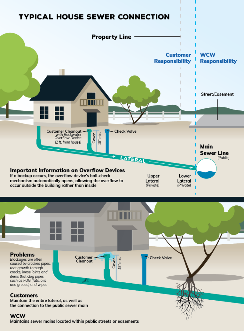 Customers – West County Wastewater